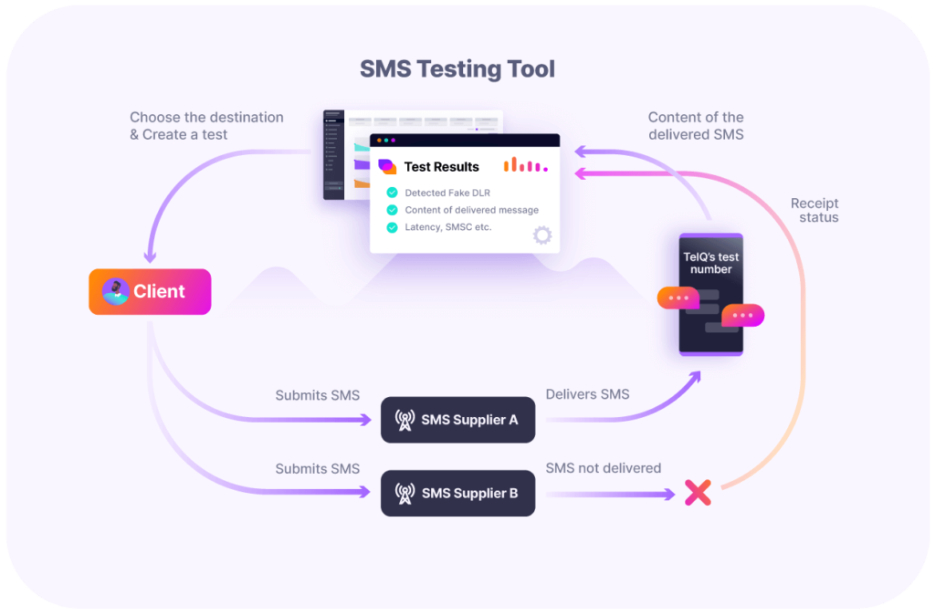 SMS testing tool | Test SMS delivery of your SMS service providers